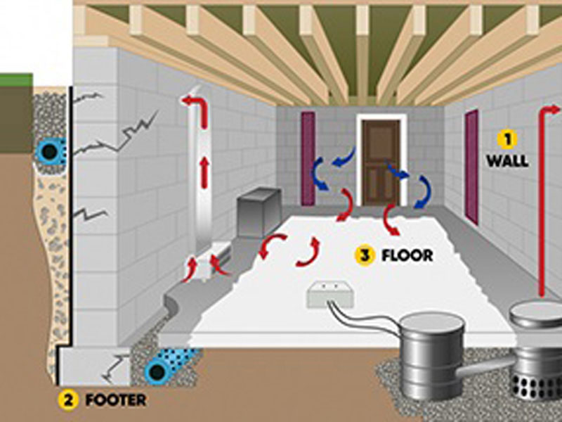 Basement System Improvement